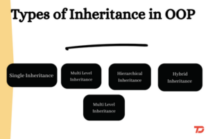 What is Inheritance In OOPs? - TeacherDada Blog